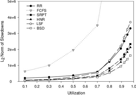 Figure 11 From Algorithms And Metrics For Processing Multiple Heterogeneous Continuous Queries