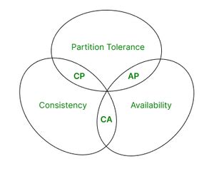 The CAP Theorem In DBMS GeeksforGeeks