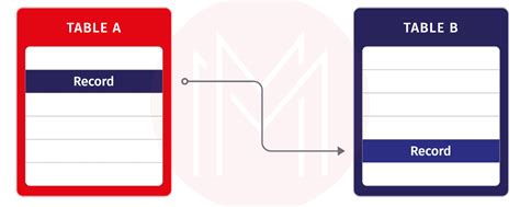 Top Rdbms Interview Questions And Answers 2025