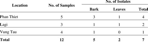 Result Endophytic Bacteria Isolation Download Scientific Diagram