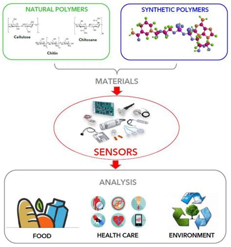 Chemosensors Mdpi On Linkedin Review Recommendation Sensors