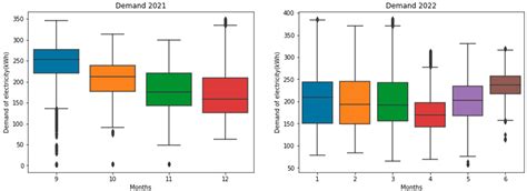 Electrical Load Forecasting Using Lstm Gru And Rnn Algorithms