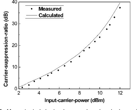 Figure 1 From An Optical Millimeter Wave Generation Technique Based On Phase Modulation And