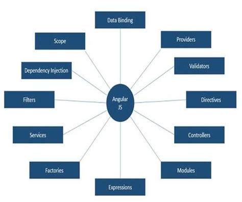 Introduction Of Angularjs Mindstick