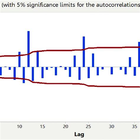 Graph Partial Autocorrelation Function Graph Of The Time Series Of