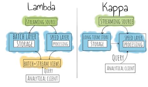 akshay t on linkedin lambda kappa lambda kappa conclusion lambdaarchitecture…