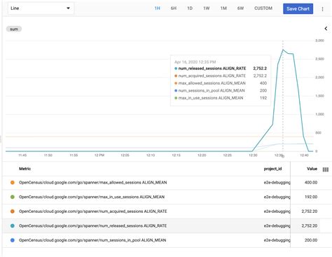 Instrumenting Cloud Spanner Go Applications With Opencensus By