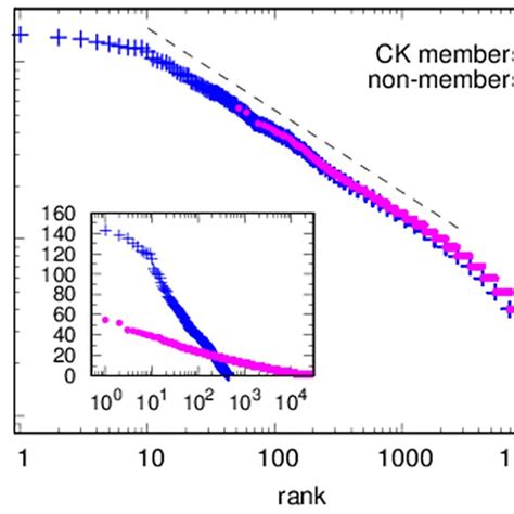 A Log Log Plot Of All Panel Appointments Of Individuals Vs Their Rank