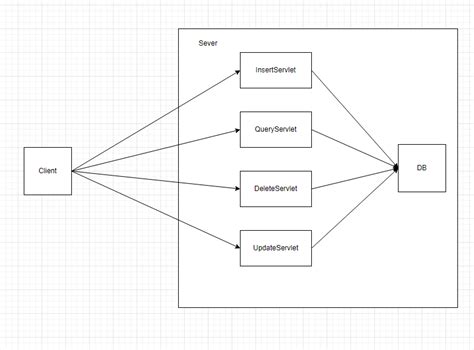 Javaweb 多个servlet整合优化 Mr耀 博客园
