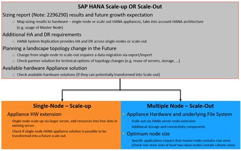 Managing Large SAP BW On HANA Systems SAP HANA En SAP Community