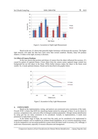 Comparison Analysis Of Gait Classification For Human Motion Identification Using Embedded