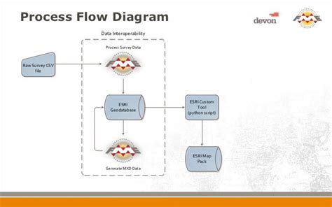 Generating Pipeline Alignment Sheets Using Fme