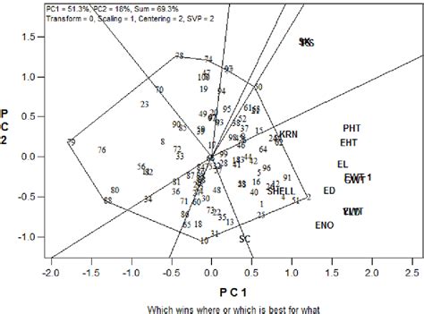 Genotype X Trait Biplot For 100 Maize Varieties Evaluated During The