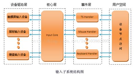 linux 输入子系统之电阻式触摸屏驱动 tina linux 电阻屏 csdn博客