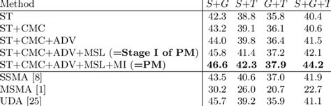 Results In The Non Overlapping Setting St Self Training Cmc
