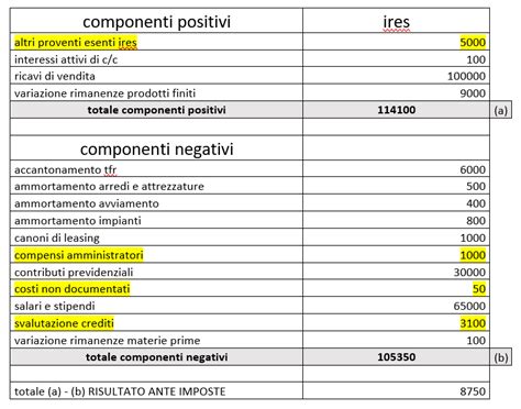 Concetto Di Ires E Principi Di Calcolo Studio Felli
