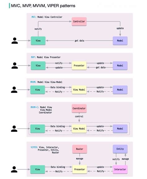 Eslam Awad On Linkedin Coding Mvc Mvvm Mvp Viper