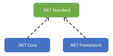 understanding standard an interface not an implementation