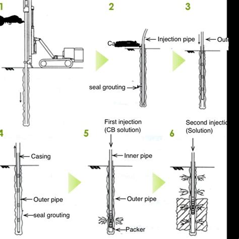 Schematic View On Double Pipe And Double Packer Methods Download