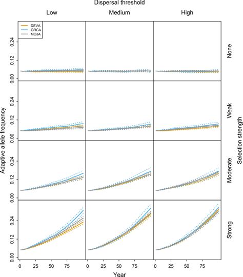 Simulated Change In Adaptive Allele Frequency Through Time Under The Download Scientific