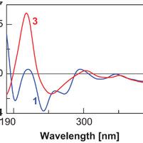 The CD Curve Of Blue And Red A Full Color Version Of This Download Scientific