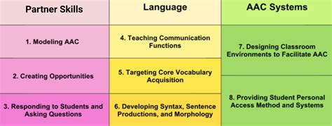 Augmentative Alternative Communication Aac Core Vocabulary Initiative