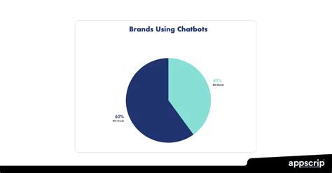 Top 7 Ai Chatbot Use Cases Delivering Roi In 2025 Appscrip Blog