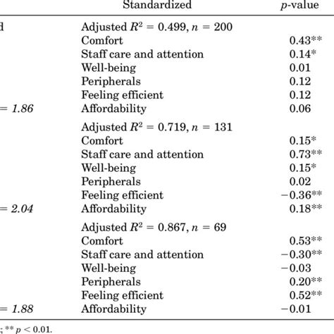 Standardized Regression Coefficients For Aggregated And Two Segment
