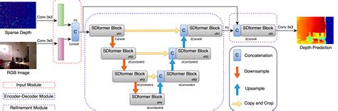 sdformer efficient end to end transformer for depth completion ai