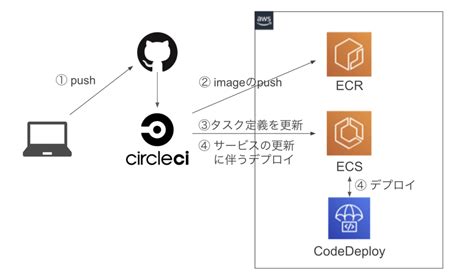 Aws Ecsfargateのデプロイタイプをbluegreencodedeployにしたときにデプロイ実行で叩くべきapi Be