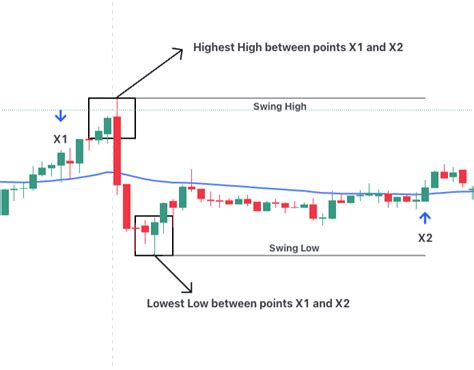 Cracking The Code Mastering Swing Highs And Lows In Technical Analysis