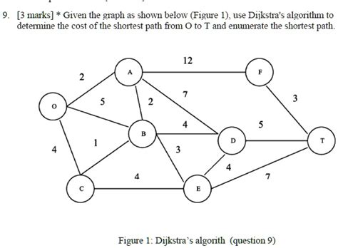 Solved Given The Graph As Shown Below Figure 1 Use Dijkstras