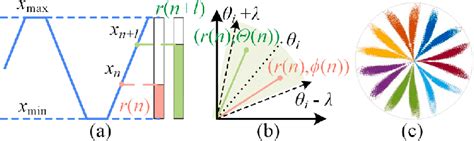 the principle of sdp method a time series b the principle of