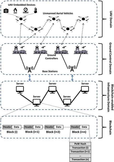 Proposed Architecture For Blockchain In Unmanned Aerial System Download Scientific Diagram