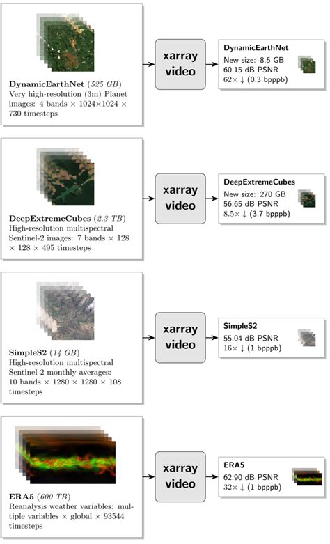 논문 리뷰 Video Compression For Spatiotemporal Earth System Data
