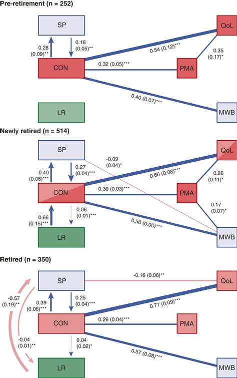 Serial Multiple Mediation Analyses Moderated By Life Phase Note