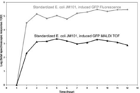 a plot of log total spectroscopic response od versus time the