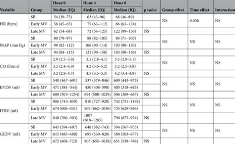 Hemodynamic Parameters P Value Corresponds To Friedman Test To The
