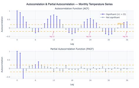 Autocorrelation Plot Generator Acf And Pacf