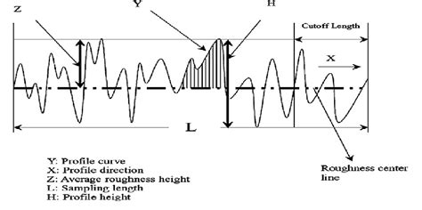 Surface Roughness Profile Ref9 Download Scientific Diagram