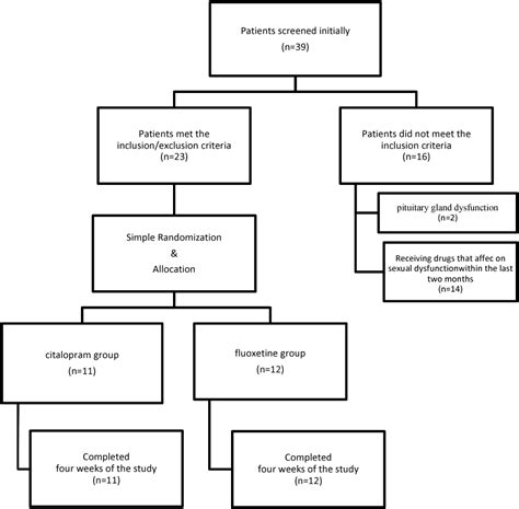 Figure 1 From Plasma Oxytocin Level And Sexual Dysfunction In Depressed
