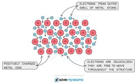 1 H Metallic Bonding Flashcards Quizlet