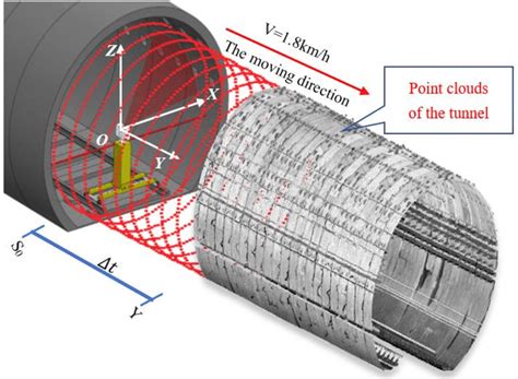 Data Acquisition Principles Of The Mobile Lidar System Download Scientific Diagram