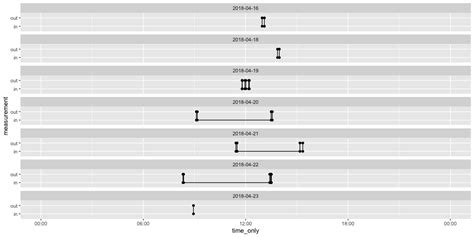 r how to set axis daily time limits with facet wrap ~day in ggplot2
