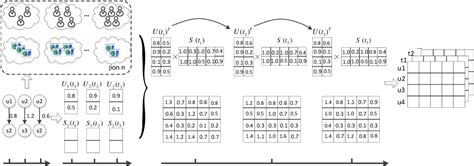 Figure 1 From An Expanded Matrix Factorization Model For Real Time Web