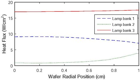 three dimensional fuzzy modeling for nonlinear distributed parameter