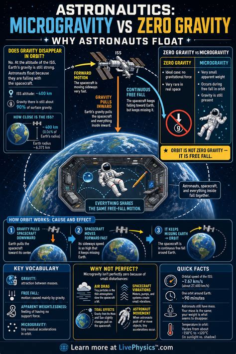 Astronautics Microgravity Vs Zero Gravity Infographic Livephysics™