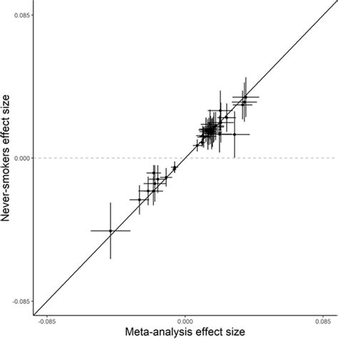 Comparison Of Meta Analysis Effect Size Estimates And Their 95