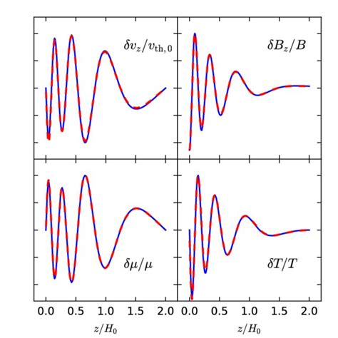 A Comparison Between A Simulation Using Athena And The Pseudo Spectral