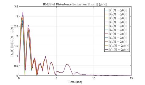 rmse of disturbance estimation errors for a static reference input